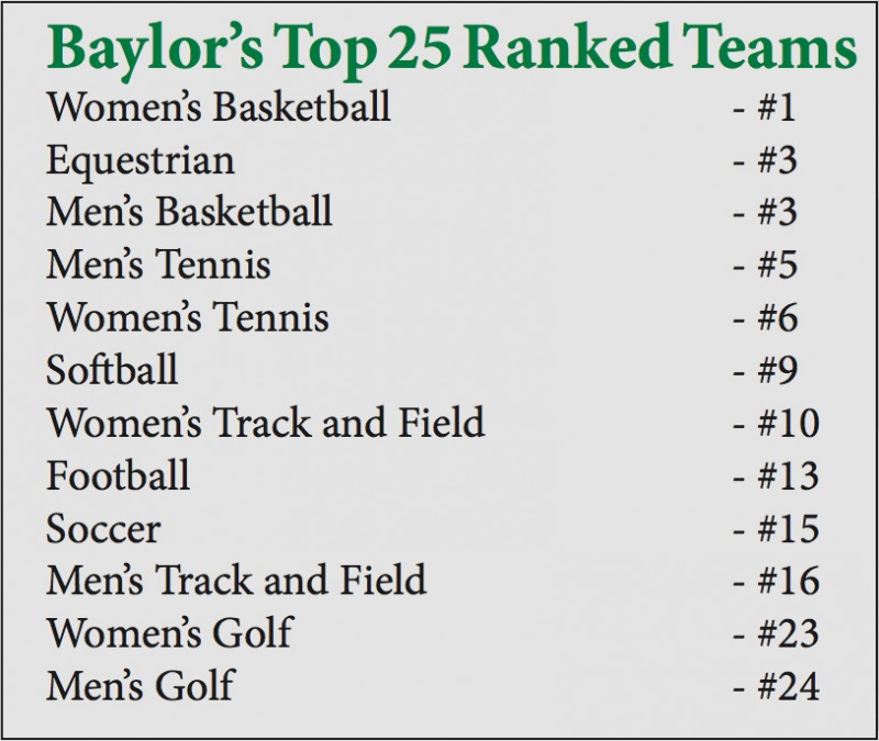 Athletic program’s success energizes Baylor on all levels - The Baylor ...