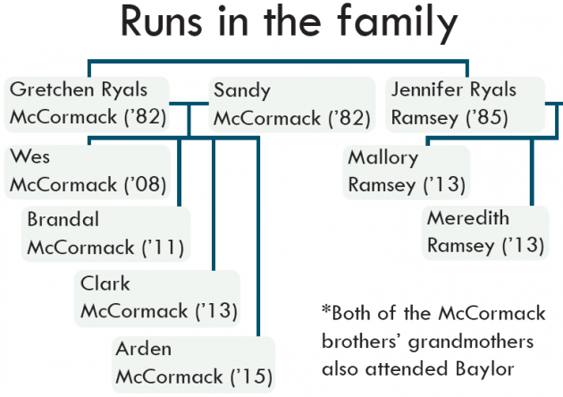 For some, Baylor seems the natural choice - The Baylor Lariat