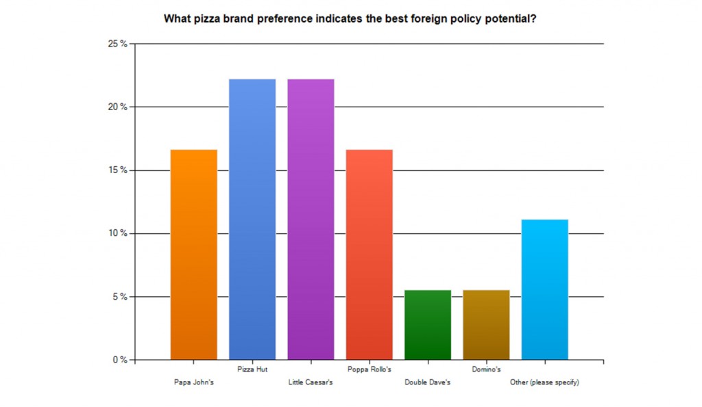 Presidential Pizza Survey - The Baylor Lariat