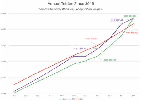 Baylor is now 10% more expensive, but will it get better? - The Baylor ...